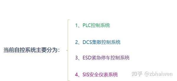 PLC、DCS、SIS、ESD控制系统简介 ---淄博海文自动化控制技术有限公司 - 知乎