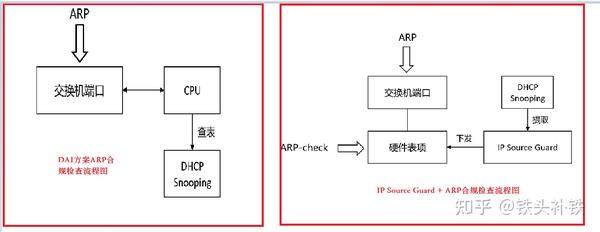 ARP协议安全及防护-ARP攻击解决方案及部分配置 - 知乎