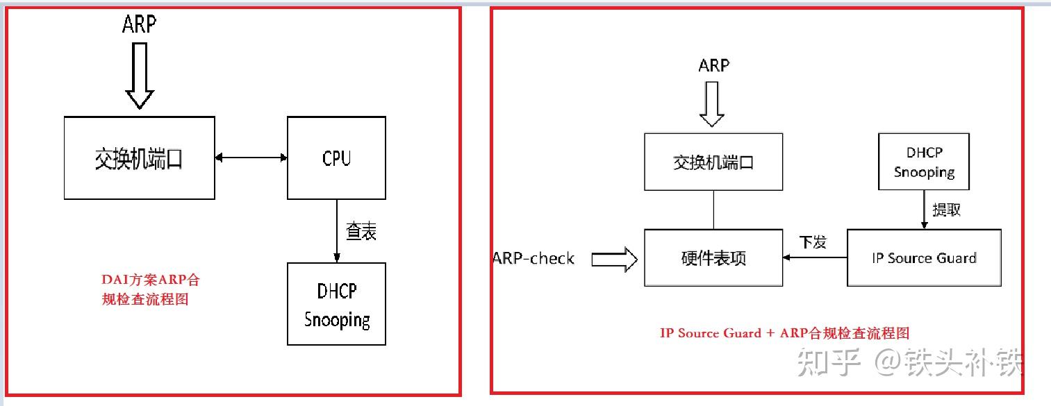 ARP协议安全及防护-ARP攻击解决方案及部分配置 - 知乎