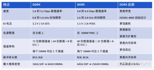 Rambus领先一步推出6400MT/s的第三代DDR5寄存时钟驱动器 - 知乎