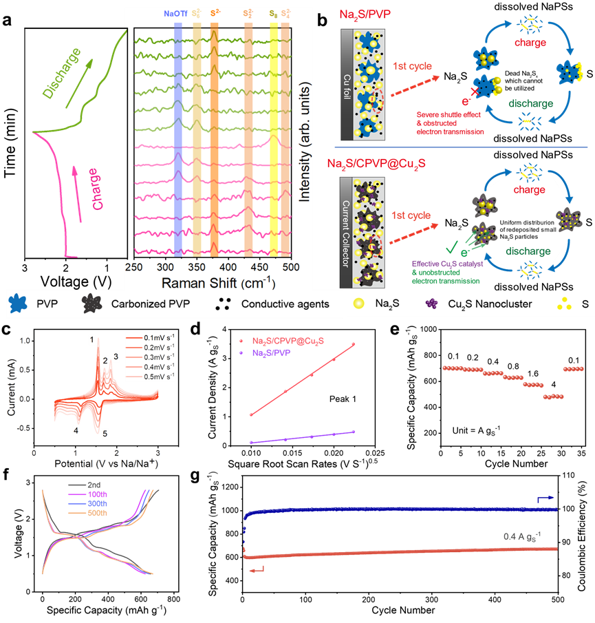 钠电池丨中国科学院苏州纳米所吴晓东研究员合作Nat. Commun.：具有自细化机制和环保效应的低成本微米级Na2S阴极设计 - 知乎