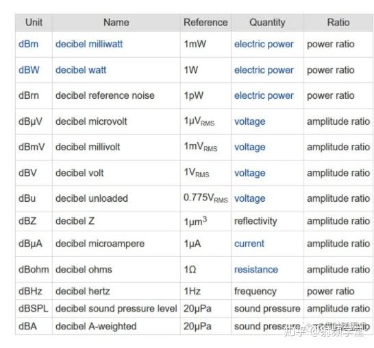 一文读懂 ‘dB’——射频工程师必知必会 - 知乎
