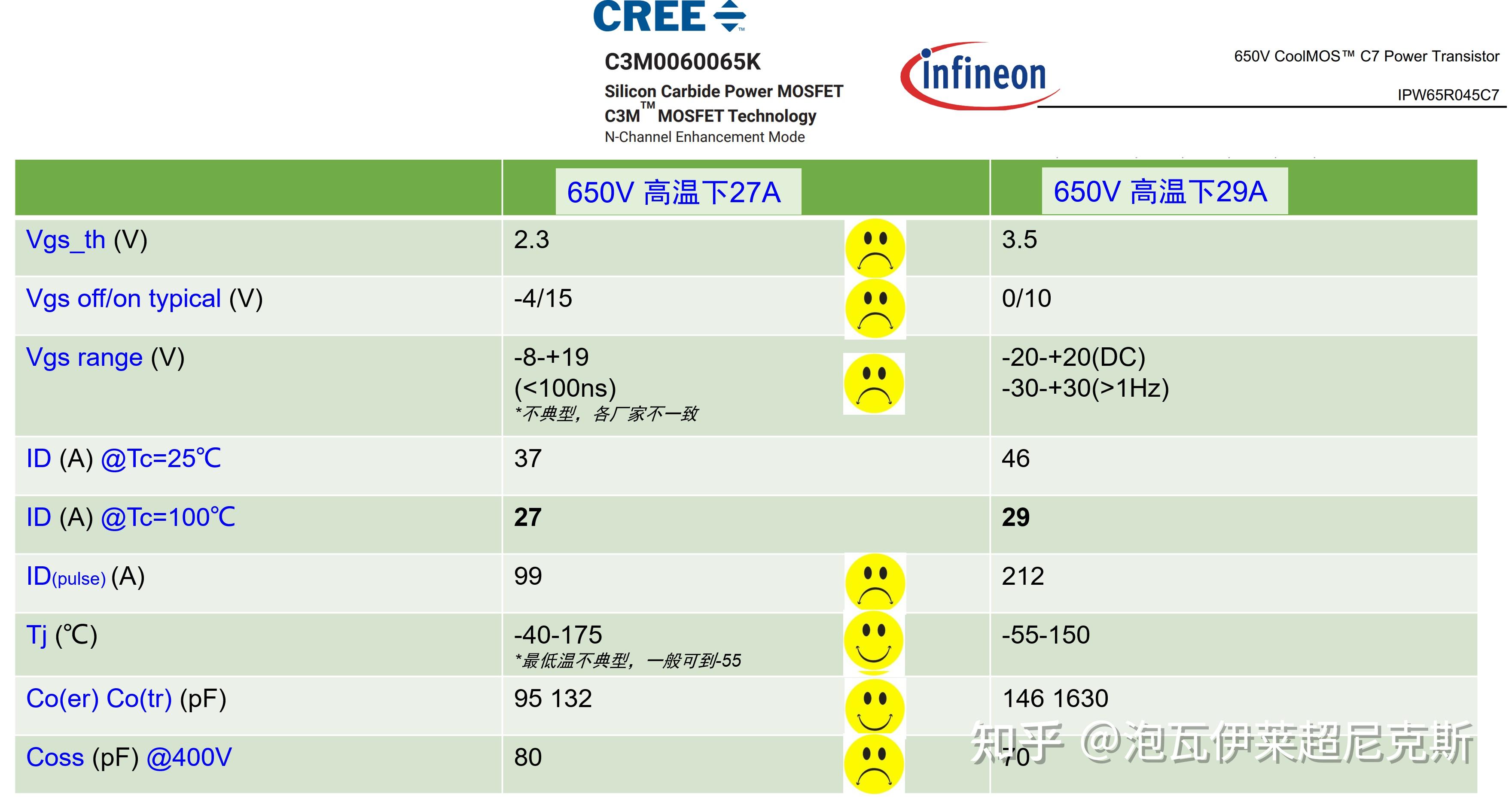 SiC MOS的开关速度比Si快？错！ - 知乎