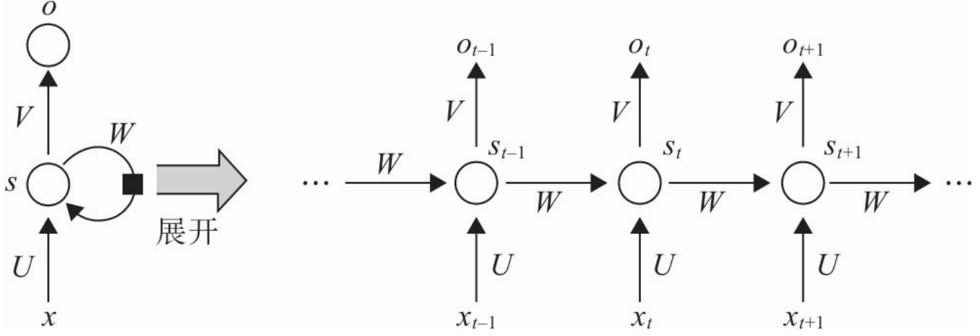循环网络 - 知乎