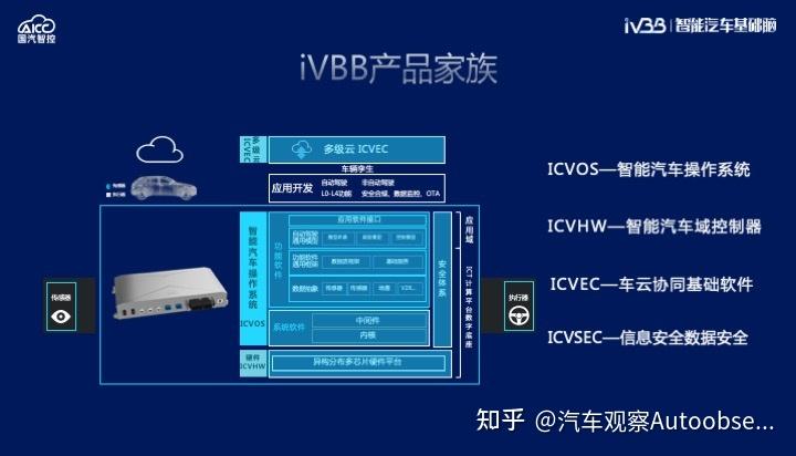 智能汽车基础脑再升级，国汽智控推动“软件定义汽车”成为现实 - 知乎