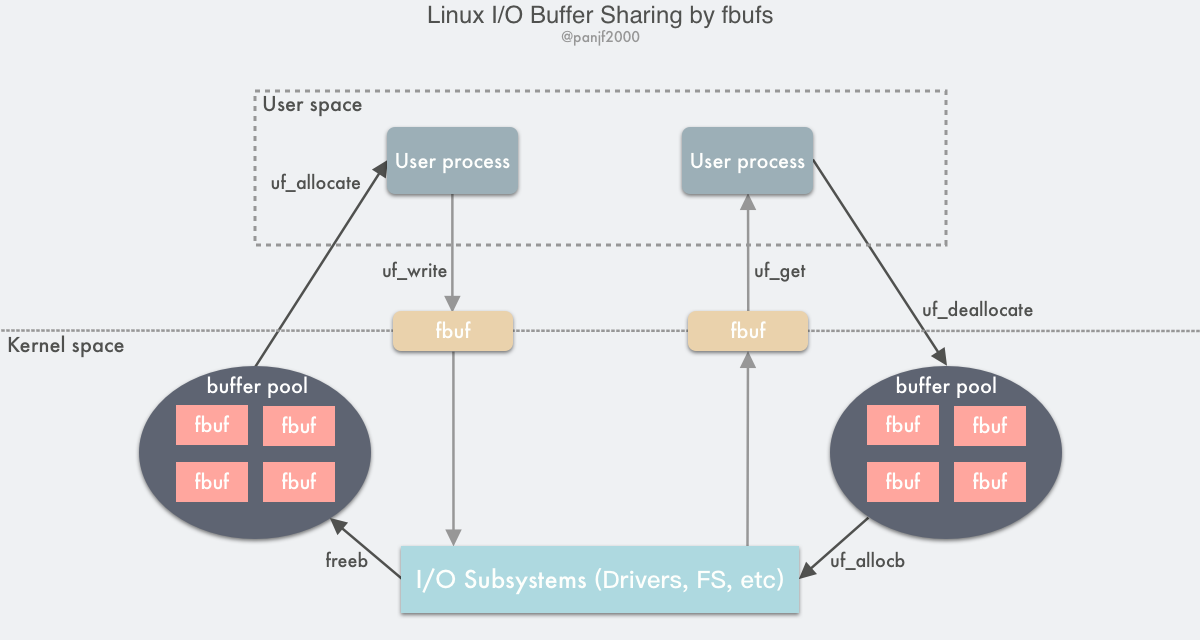 Linux I/O 原理和 Zero-copy 技术全面揭秘 - 知乎