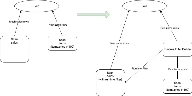 查询性能优化之Runtime Filter - 知乎