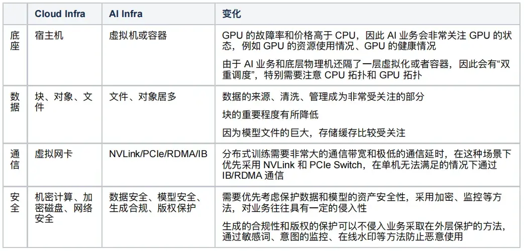 AI Infra 如何打造？云轴科技ZStack在中国CID大会上主题演讲 - 知乎
