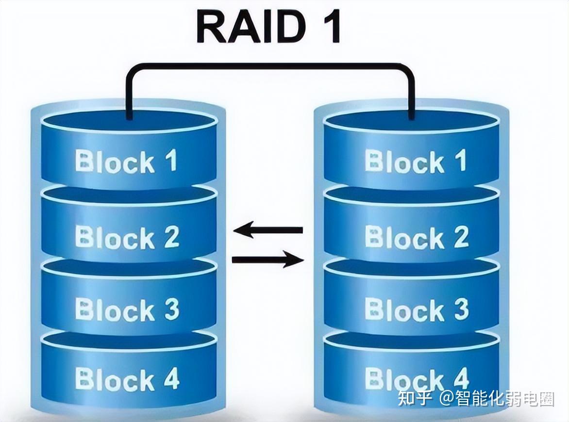 raid1 raid2 raid5 raid6 raid10如何选择使用？各需要几块硬盘？ - 知乎