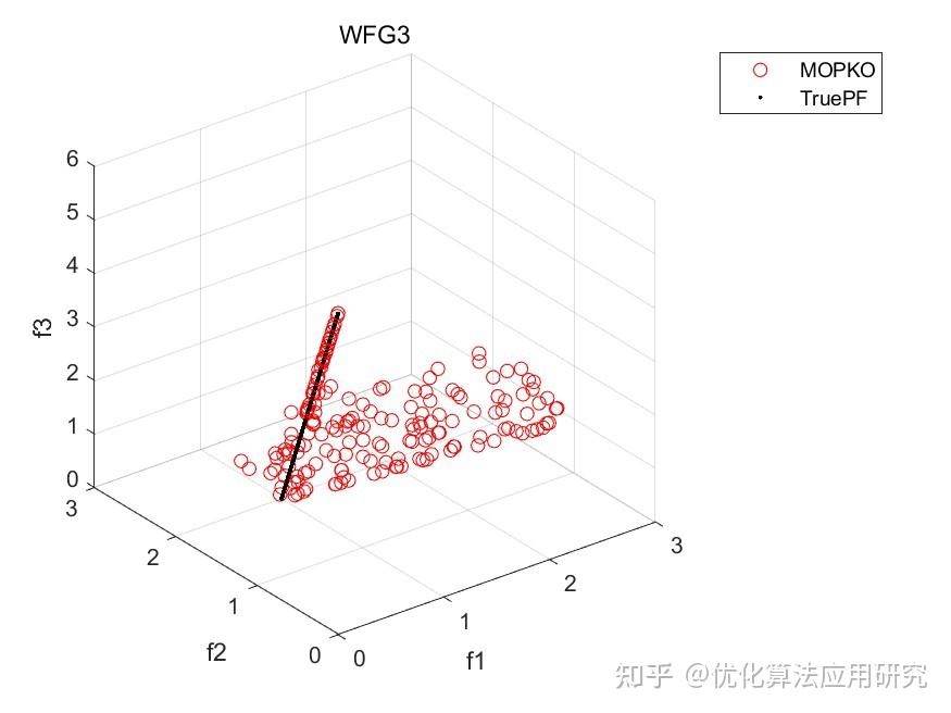 多目标进化算法(multi Objective Evolutionary Algorithms,简称moeas)实现,matlab代码 知乎
