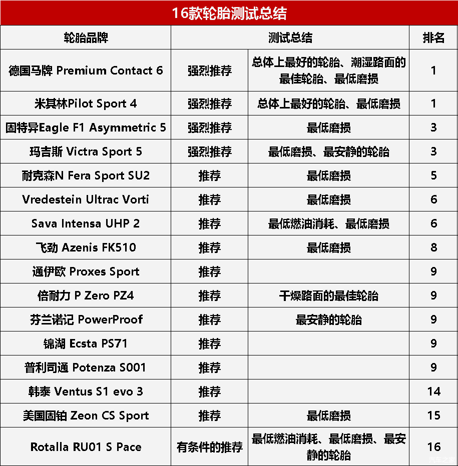 16款轮胎大测评,这款轮胎性价比超高! 知乎