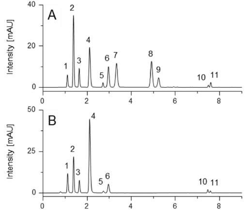Luna Omega C18——UHPLC方法快速分离11种类菌胞素氨基酸 - 知乎
