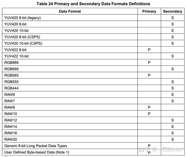 Camera | 2.MIPI、CSI基础 - 知乎