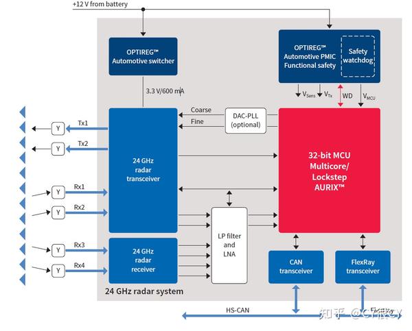 笔记•英飞凌•32位TriCore™微控制器 - 知乎