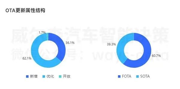 OTA监测月报｜上半年33家车企共推送92次OTA，都有哪些内容功能？ - 知乎