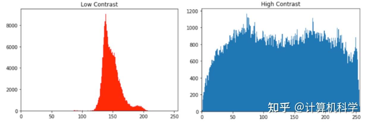 图像处理-Contrast Stretching - 知乎
