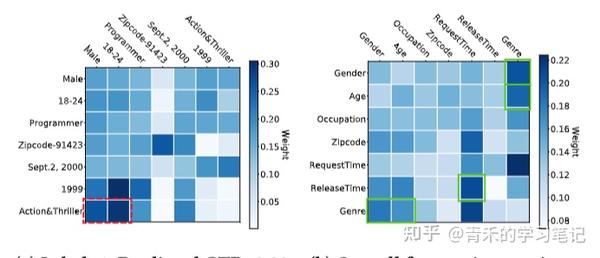 [高阶特征交叉]Autoint：Multi-Head Self Attention用作特征交叉 - 知乎