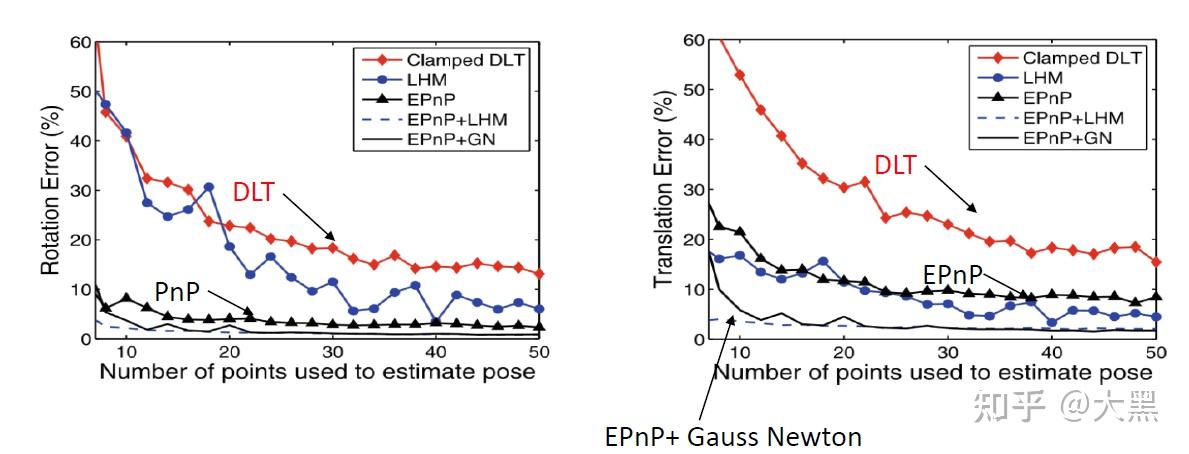 【VO】02 相机标定和3D-2D相机定位方法（DLT，PnP） - 知乎