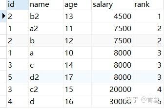 row_number, rank(), dense_rank()的区别及具体用法示例 - 知乎