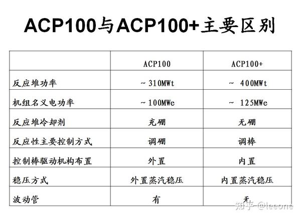 浅谈ACP100反应堆，看能否和003航母对上 - 知乎