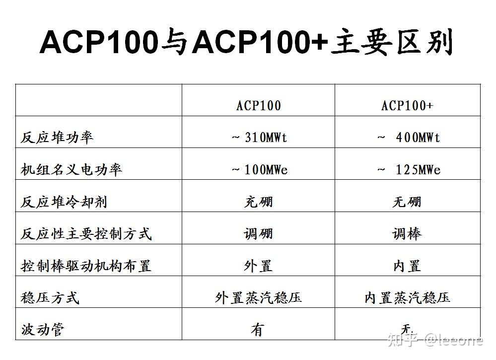 浅谈ACP100反应堆，看能否和003航母对上 - 知乎