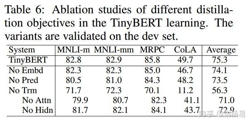 NLP预训练模型6 -- 模型轻量化（ALBERT、Q8BERT、TinyBERT等） - 知乎