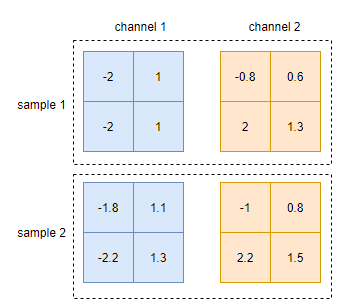 理解CNN中的Batch Normalization - 知乎