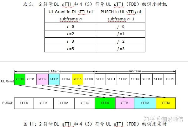 5G 短TTI相关的信道、信号及调度 - 知乎