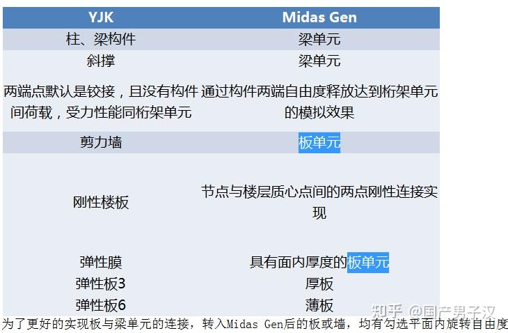 YJK软件中各构件采用的有限单元 - 知乎