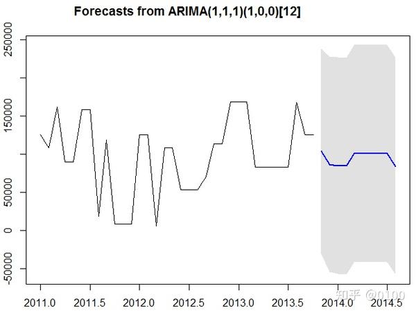 时间序列分析|ARIMA模型分步骤解析及R中实践 - 知乎