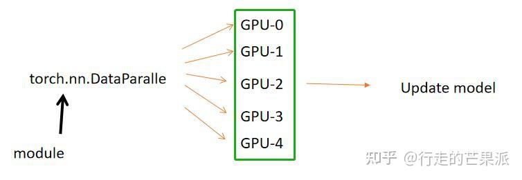 pytorch中分布式训练DP、DDP原理 - 知乎