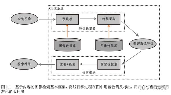 【转载】图像检索：基于内容的图像检索技术 知乎