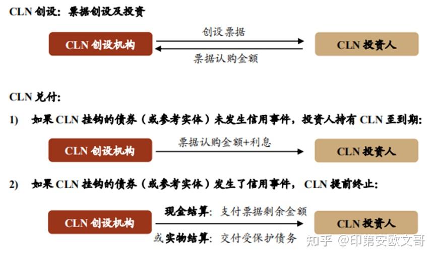 跨境CLN产品模式 - 知乎
