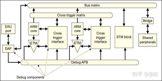 coresight（七）coresight的两大功能 - 知乎
