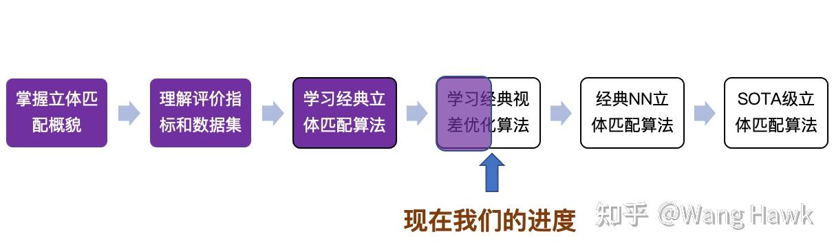 78. 三维重建13-立体匹配9，经典算法PatchMatchStereo - 知乎