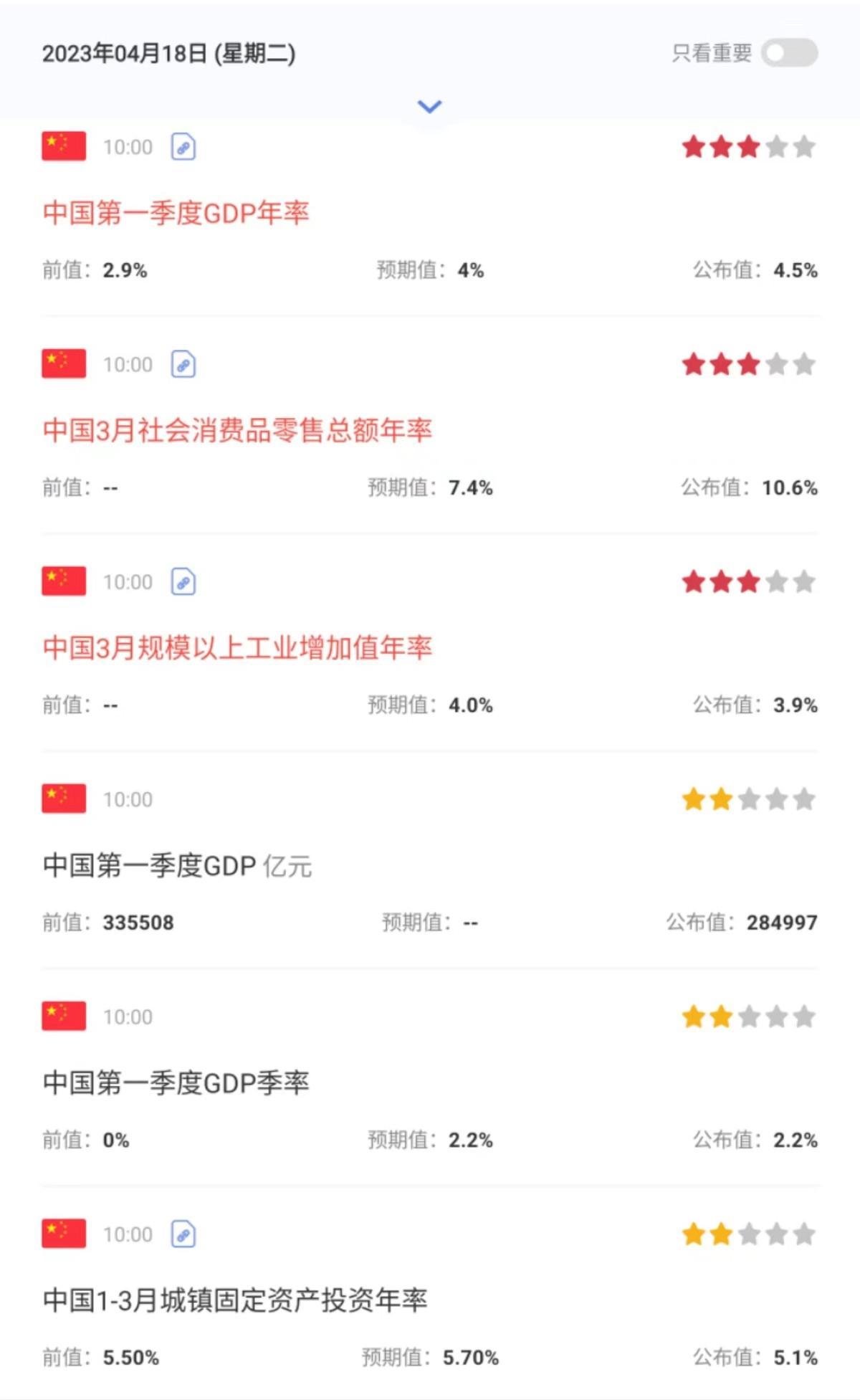 一季度GDP4.5%大超预期！为何A股超3000个股下跌？机构又在博弈 - 知乎