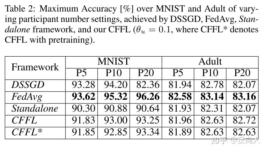 「联邦学习论文笔记04」Collaborative Fairness in Federated Learning - 知乎