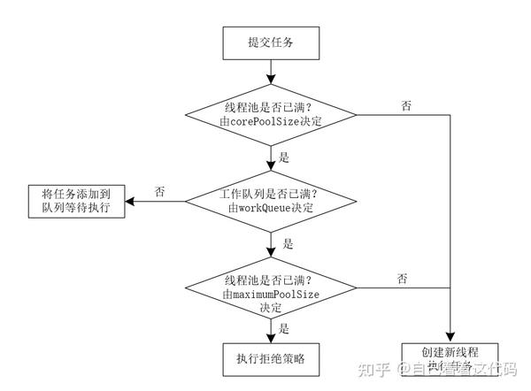通过Thread Pool Executor类解析线程池执行任务的核心流程 - 知乎