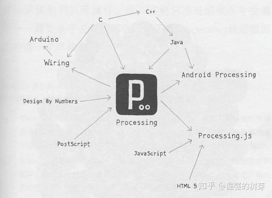 和我一起学习Processing全系列--01 Processing 介绍