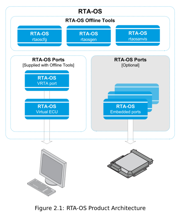 系统学习AutoSAR ETAS RTA-OS嵌入式操作系统（一） - 知乎