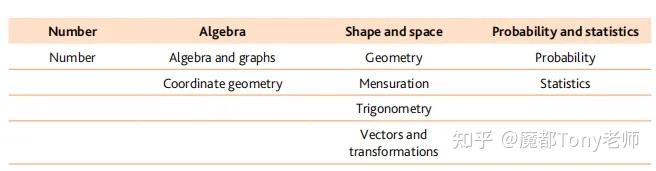 IGCSE数学0580和0606考试有什么区别？ - 知乎