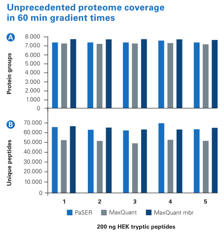 创新卓越！高端质谱仪timsTOF Pro2助力吉凯4D蛋白质组『硬核』升级 - 知乎