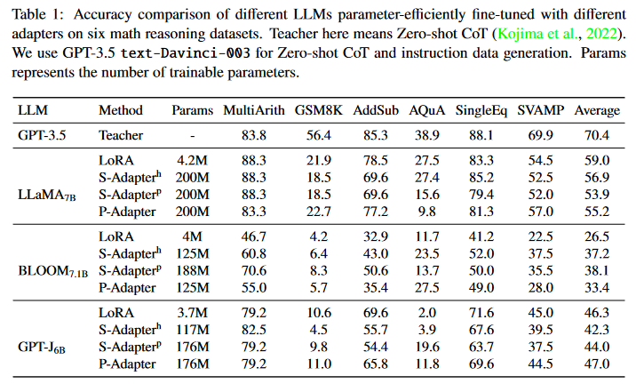 [大语言模型]LLM-Adapters: An Adapter Family for Parameter-Efficient Fine-Tuning of Large Language ...