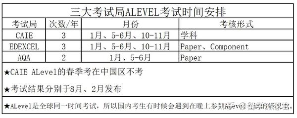 什么是ALevel？看看这里是否有你没关注到的点吧 - 知乎