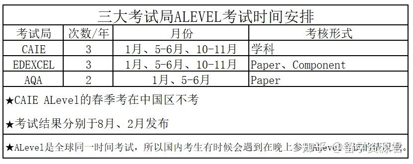 什么是ALevel？看看这里是否有你没关注到的点吧 - 知乎