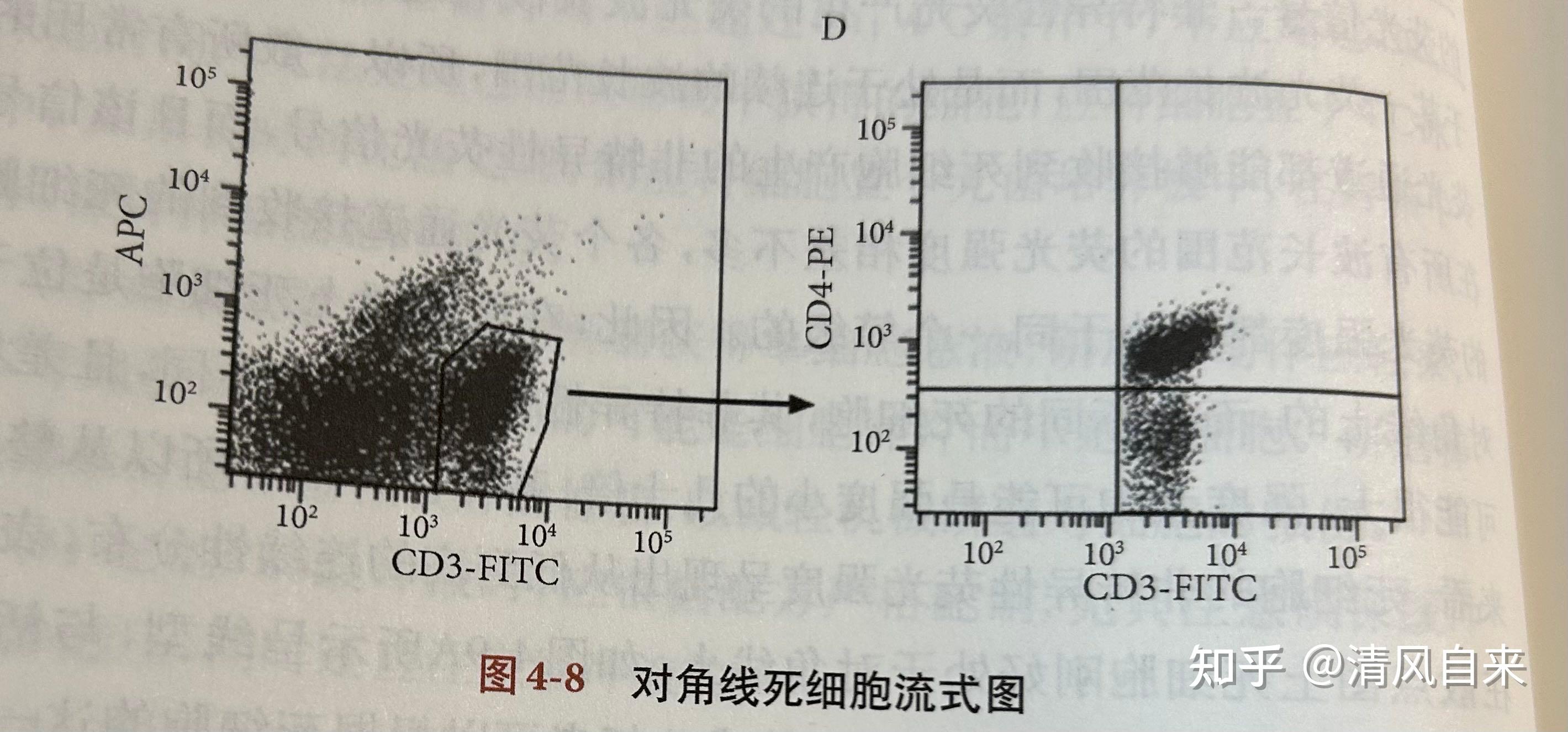 流式细胞术原理、应用及分析整理——（阈值的设定） - 知乎