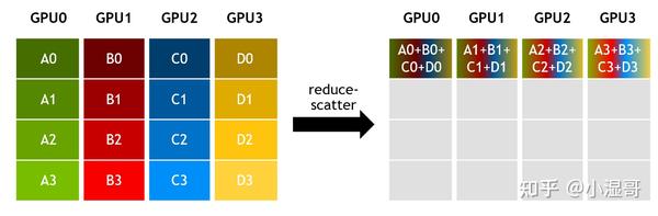 集群通信原语&NCCL - 知乎