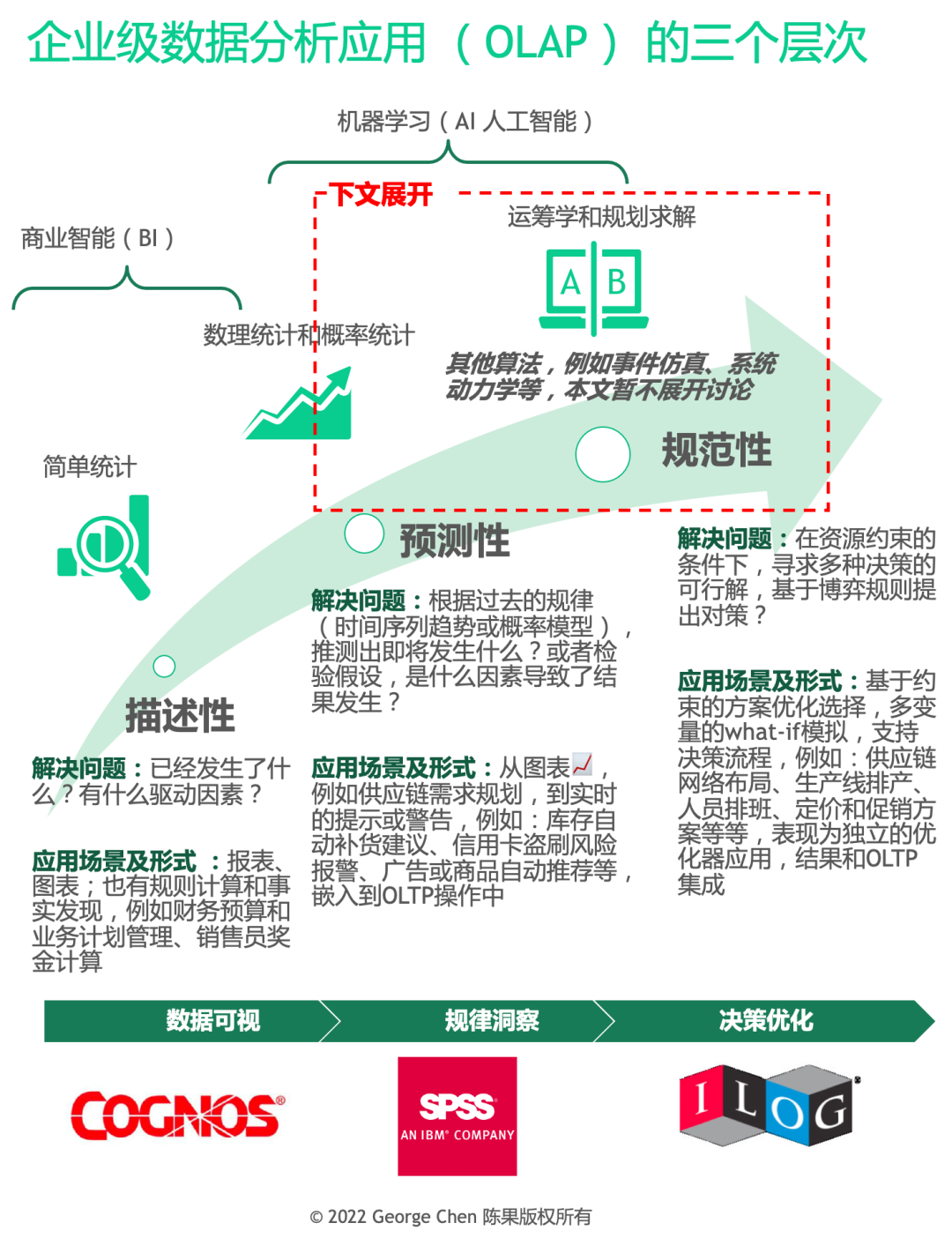 【干货】企业数智化软件的市场机会｜ OLAP究竟是业务应用还是技术平台 - 知乎