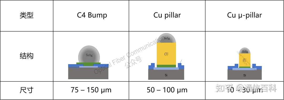 芯片互联：从C4, Cu Pillar 到 Cu μ-Pillar ！ – ICT百科