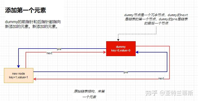 Leetcode经典算法题lru缓存 细节具体实现方式 知乎